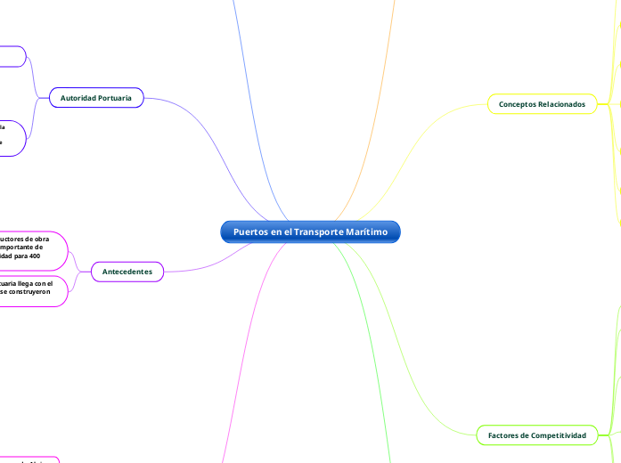 Puertos en el Transporte Marítimo - Mind Map